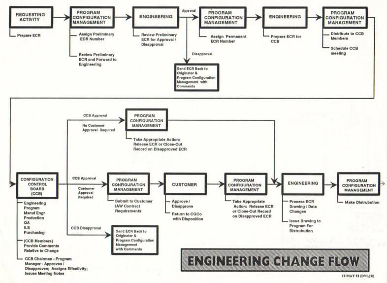 Flowcharts Flowcharts